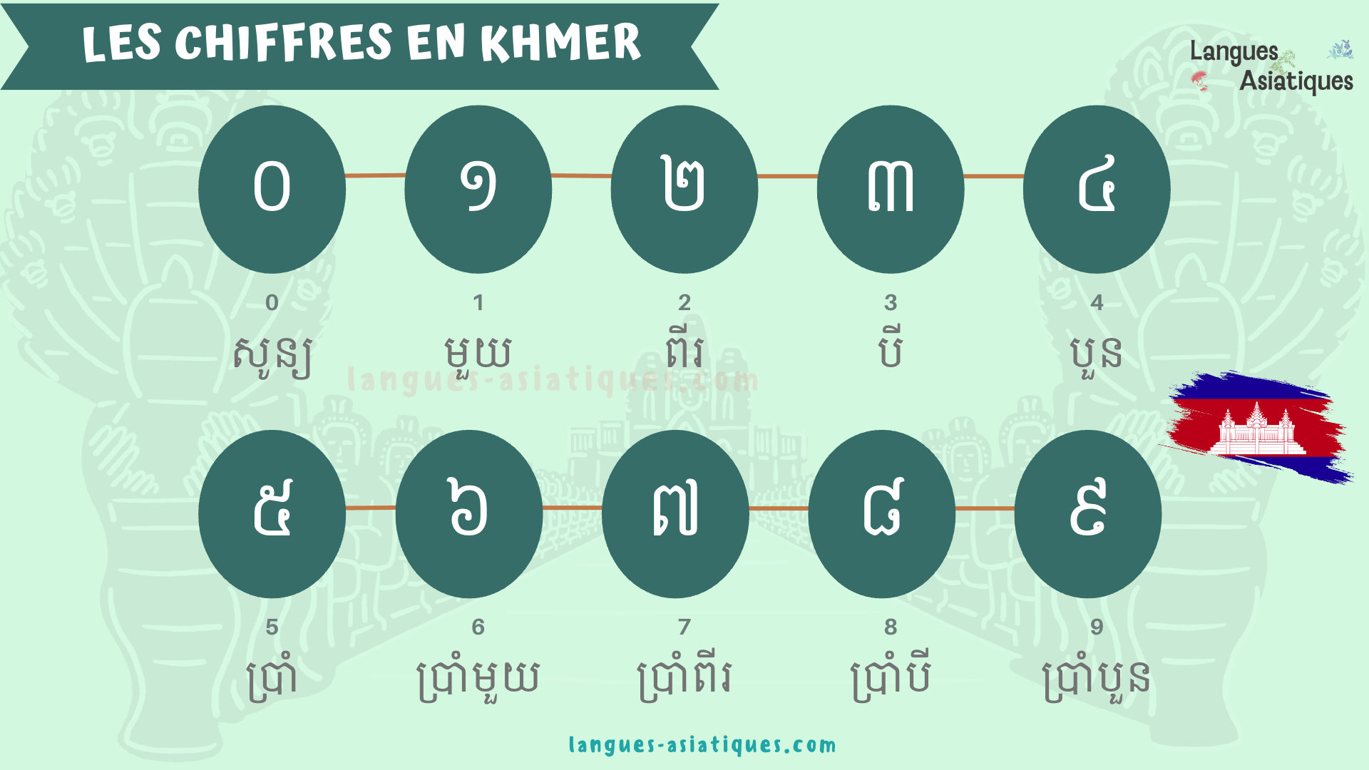 Apprendre les chiffres en khmer • Langues Asiatiques
